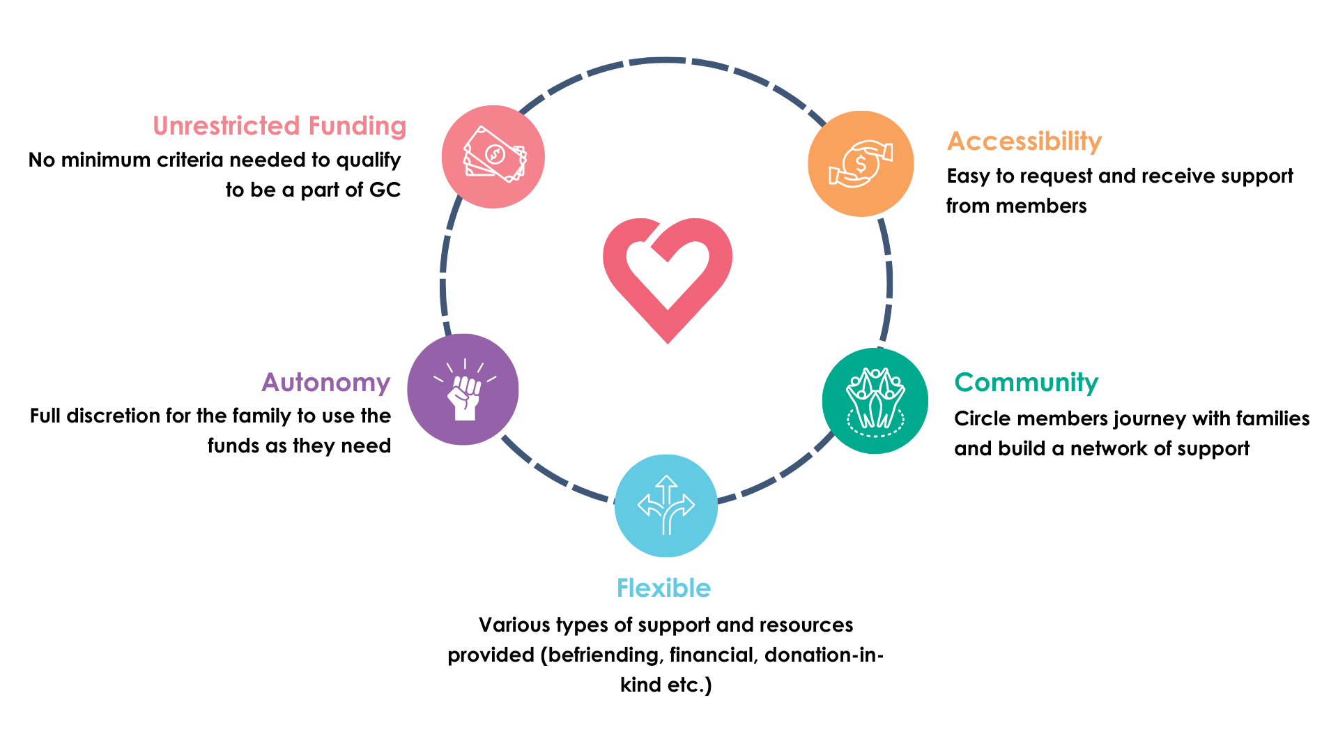 Value Of Giving Circles