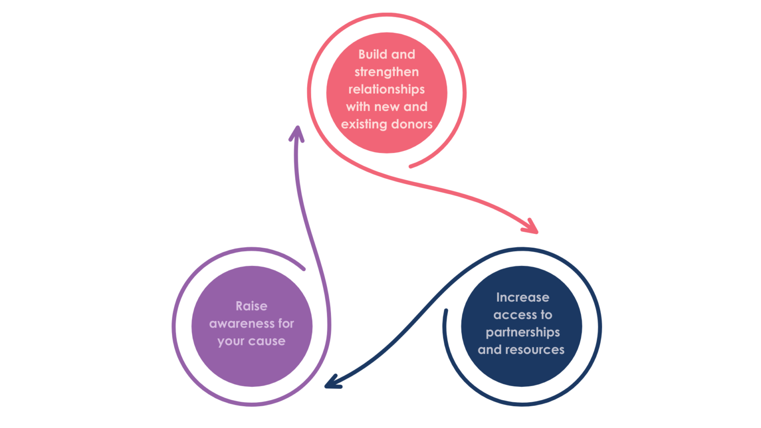 Value Of Giving Circles